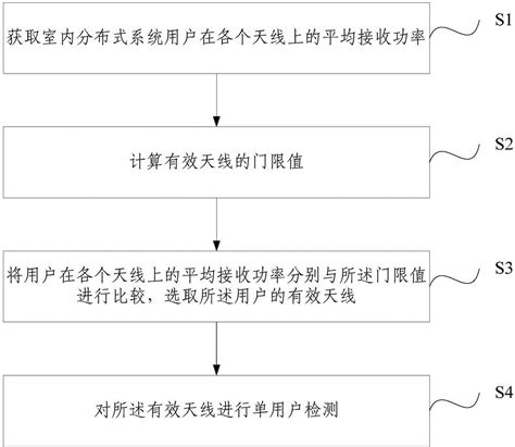 Indoor Distributed System Multi User Space Division Multiplexing Detection Method And System