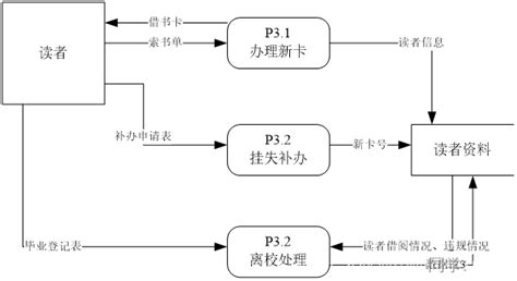 软件工程导论实验一数据流图的设计与实现软件工程图书管理系统数据流图 Csdn博客 软件工程导论实验一数据流图的设计与实现软件工程图书管理系统数据流图 Csdn博客