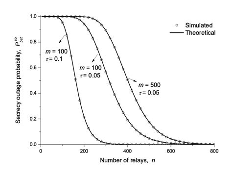 Sop For Opportunistic Relaying P So Bst Vs Number Of Relays N With