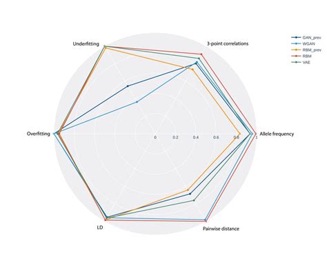 Figure S5 Radar Plot Comparing Artificial Genomes Generated By Download Scientific Diagram