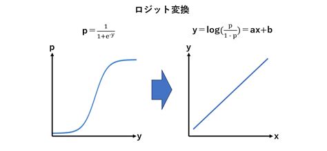 ロジスティック回帰分析とは｜簡単解説 Qiqumoコンテンツ