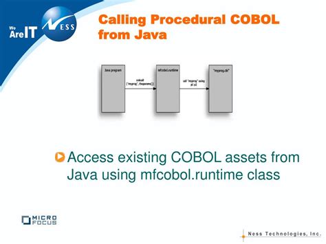 Ppt Cobol And Distributed Architecture Powerpoint Presentation Free