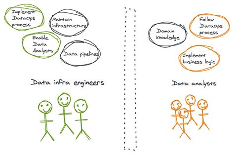 build a dataops platform to break silos between engineers and analysts aws big data blog