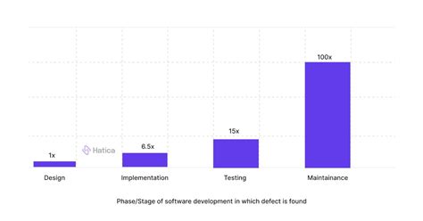 What Are The Causes Of Code Churn And Its Countermeasures Hatica