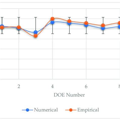 Empirical Validation Of Numerical Results For Maximum Temperature