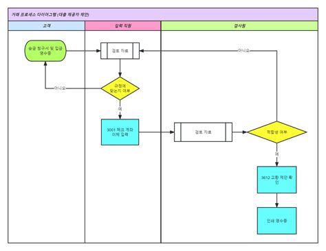 간단한 비즈니스 프로세스 다이어그램을 그리는 방법은 무엇입니까 읽어보시면 아실거에요 Processon