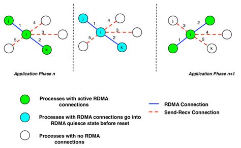 3 example connection reconfiguration between rdma and send receive