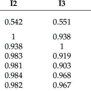 Correlation Matrix Of Input And Output Variables 2015 2019