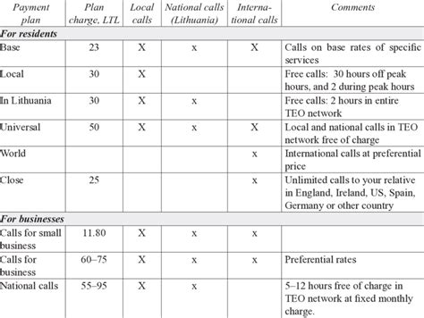 Teo Voice Call Payment Plans As Of June 2008 Download Scientific Diagram