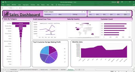 Shariq Ashraf On Linkedin Dataanalysis Excel Dashboard