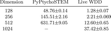 Numerical Median Computation Time In Seconds For Pyptychostem And Live