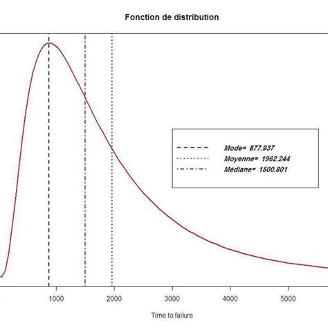 Log Normal Distribution Function Download Scientific Diagram