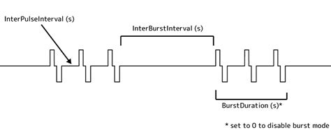 Programming Pulse Trains Bonsaipulsepal