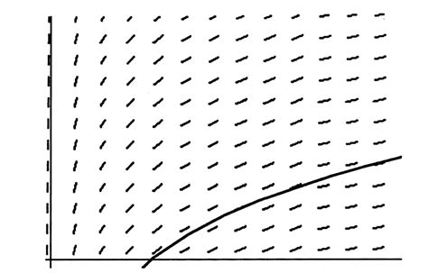 Solved The Slope Field Shown Here Is For The Differential Equation A
