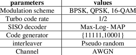 That For Uncoded Transmission With Ofdm And Bpsk The Ber Is About 10 5