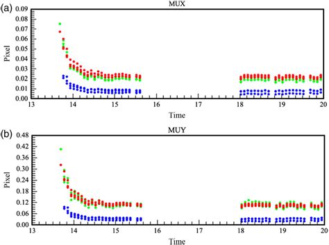 The Time Trend Of Amu Values In A Ew Direction And B Ns Direction Download Scientific