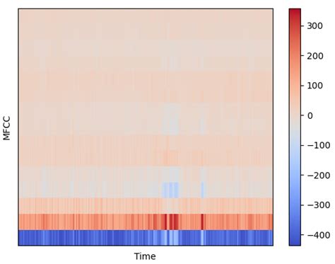 Mel Frequency Cepstral Coefficients Download Scientific Diagram