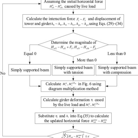 Solution Procedure For The Proposed Analytical Model Download