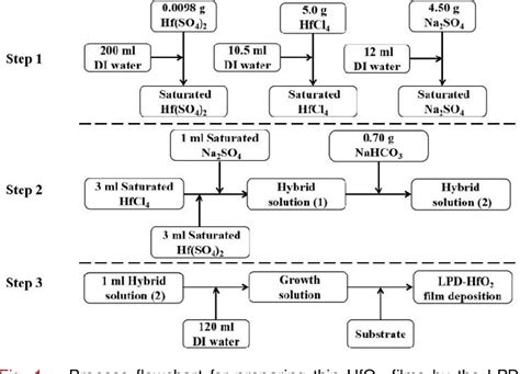 Figure 1 From Liquid Phase Deposition Of Hafnium Oxide Thin Films Semantic Scholar