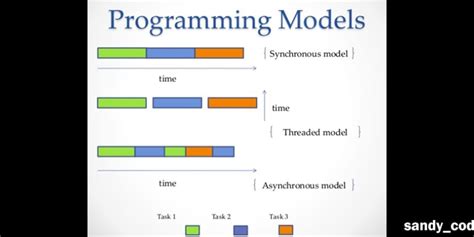 what is asyncio and why we need them python write concurrent