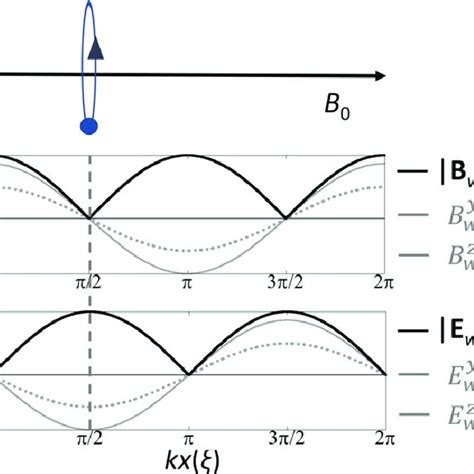 Typical Waveforms Of Magnetic And Electric Fields Of Two Download Scientific Diagram