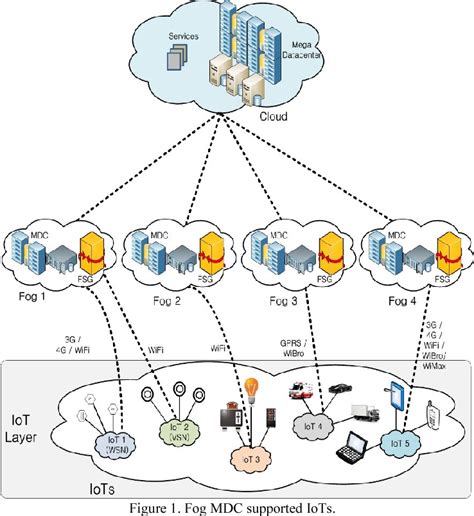 Figure 1 From Dynamic Resource Provisioning Through Fog Micro Datacenter Semantic Scholar