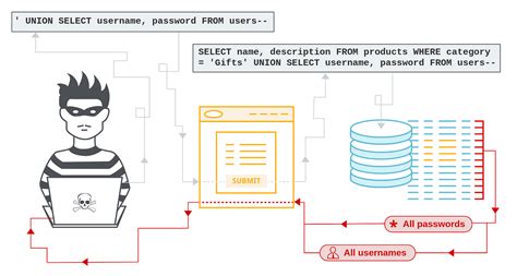 Security Preventing Sql Injection Sqli By Michele Preziuso Infosec Write Ups