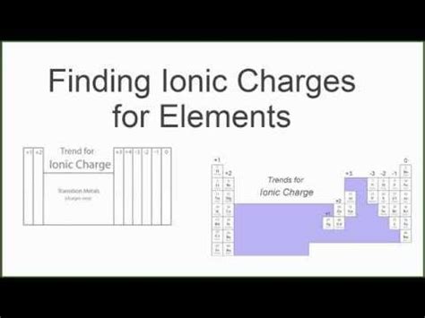 Finding The Ionic Charge For Elements On The Periodic Table Teaching Chemistry Matter Science