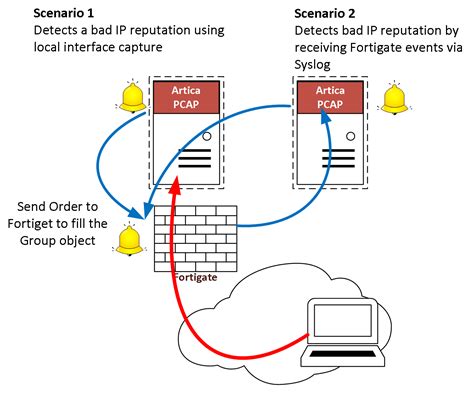 Artica Pcap Filter Fortigate Remediation Mode Artica Wiki