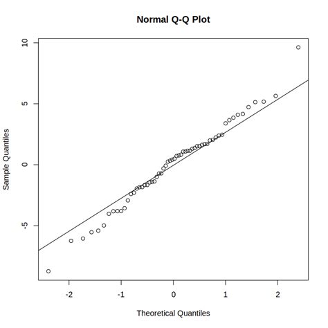 Anova Assumptions R — Statistical Analysis And Reporting