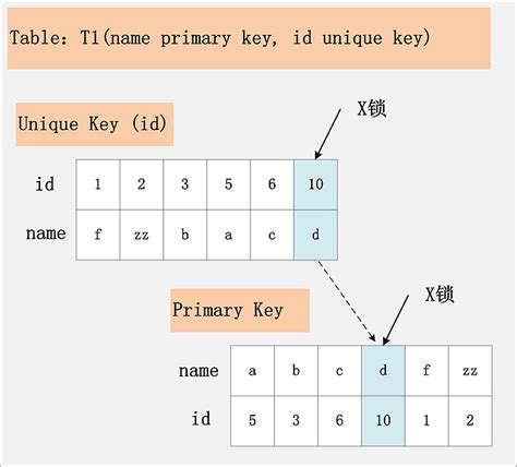 mysql innodb locking and transaction model