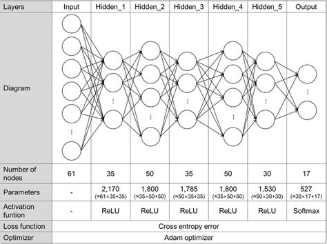 Configuration Of The Deep Neural Network For Machining Feature Recognition Download