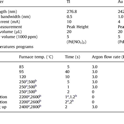 Instrumental Parameters And Thermal Program Of Gfaas For Determination Download Table