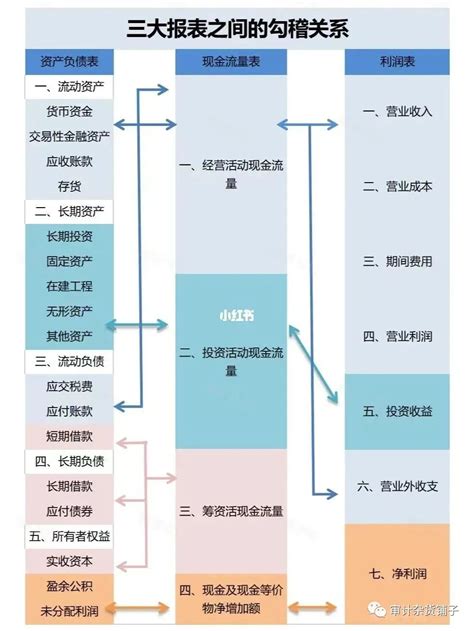 3大财务报表勾稽关系详解 企业内部控制协会 企业反舞弊联盟工作委员会