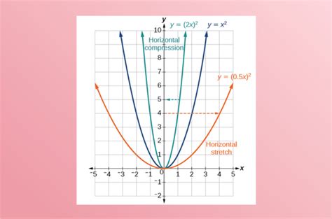 stretches and compressions maths edexcel a level pure maths