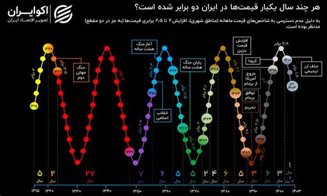 شاخص قیمت مصرف‌کننده سالانه در ایران