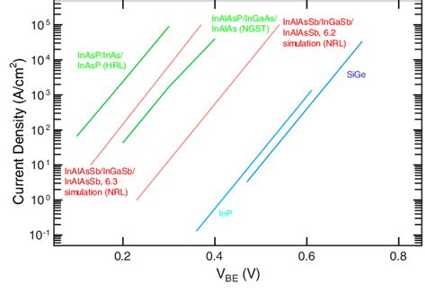 Collector Current Density Versus Base Emitter Voltage For Npn Hbts