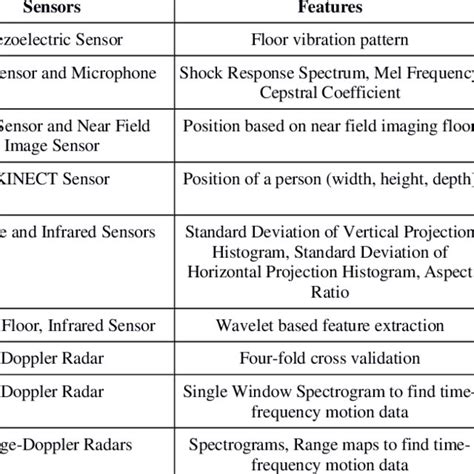 Pdf Human Fall Detection Using Machine Learning Methods A Survey