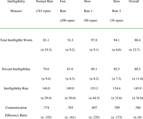 Means Of Sentence Intelligibility Test Measures For Four Conditions Download Table