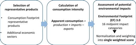 The Eu Bioeconomy Footprint Using Life Cycle Assessment To Monitor Environmental Impacts Of The