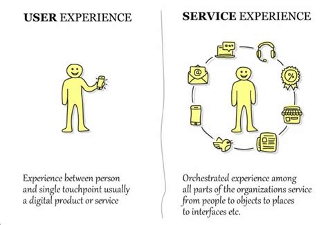 User Experience Design Service At ₹ 1800project In Hyderabad Id