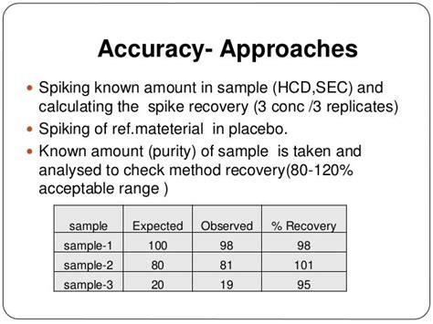 Analytical Mehod Validation Explained Sadasiva