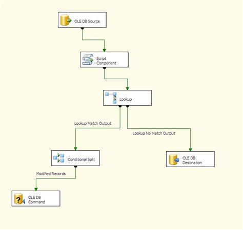 Speeding Up Incremental Etl Processes In Ssis By Using Md5 Hashes