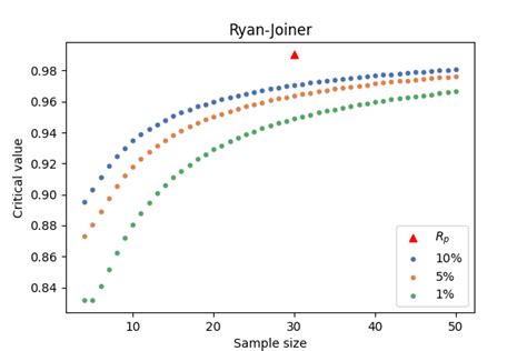 Distplot — Normtest Alpha 003 Documentation