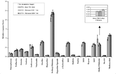 Relative Response Factors Rrfs For The Underivatized Gc Ready Edcs Download Scientific