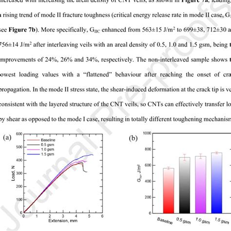 Representative Sem Micrographs Of The Fracture Surfaces Under Mode I Download Scientific