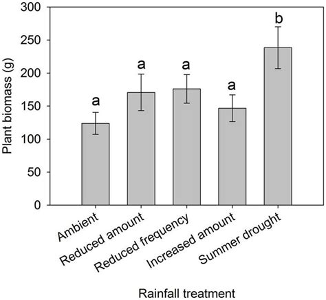 Total Aboveground Plant Biomass From Grassland Plots Subjected To