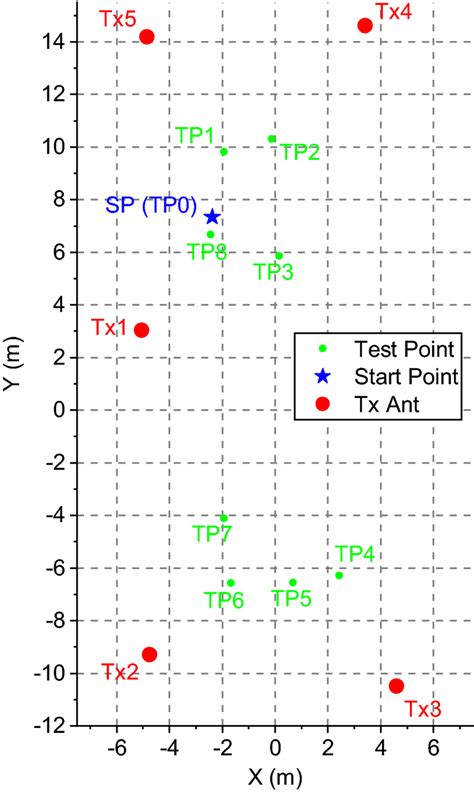 Planimetric Positions Of Test Points And Pl Transmitter Antennas Tp0
