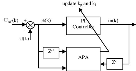 Block Diagram Of The Apa Based Adaptive Pi Controller Download