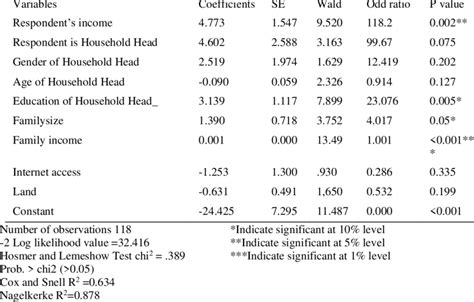 Binary Logistic Regression Showing The Relationship Between Nine Socio Download Scientific